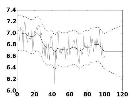 Comparison Of Time Series Forecasting Of GP Regression And Statespace