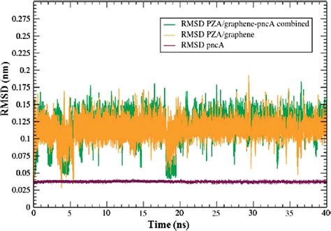 The Rmsd Vs Time Ns Plot For 6 Â 6 Graphene Pza Pnca And 6 Â 6