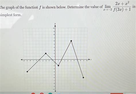 Solved The Graph Of The Function F Is Shown Below Determine The Value