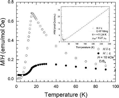Temperature Dependence Of Magnetization With An Applied Magnetic Field