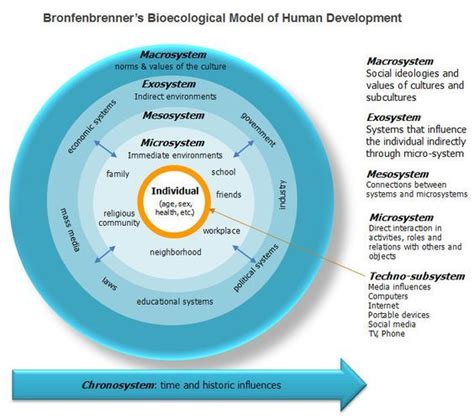 Image Result For Bronfenbrenners Bioecological Model Human