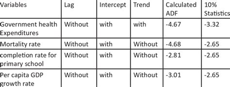 The Test Results Of The Adf For The Stationary Of The Model Variables