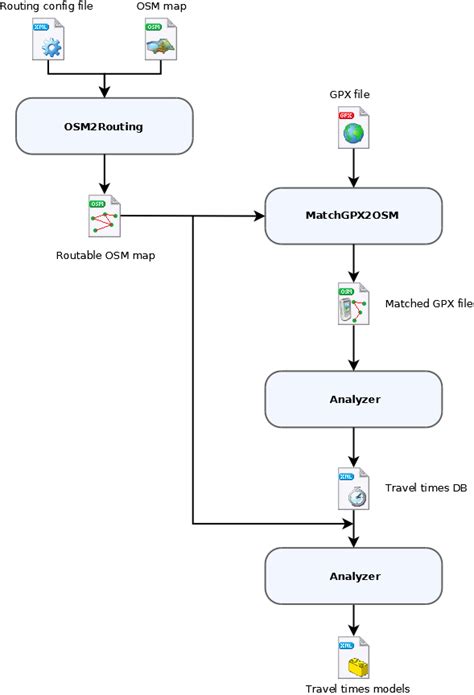 Routingtravel Time Analysis Openstreetmap Wiki