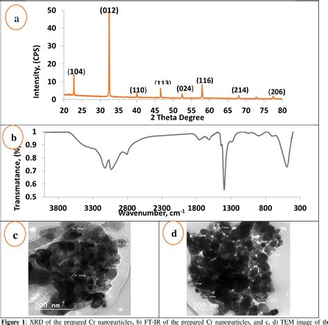 Figure 1 From Synthesis Of Chromium Nanoparticles And Evaluation Of Its Impact On Ruminal Feed