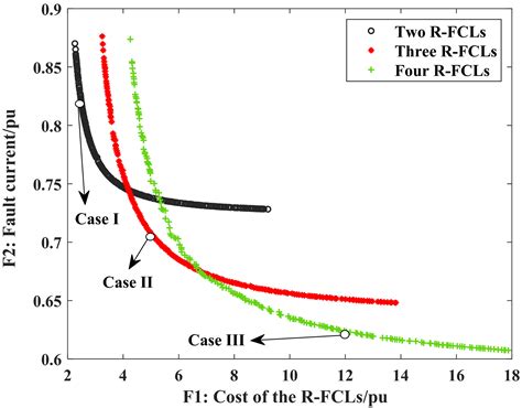 Pareto Optimal Allocation Of Resistive‐type Fault Current Limiters In Active Distribution