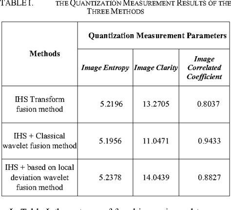 Table I From Remote Sensing Image Data Fusion Based On Ihs And Local Deviation Of Wavelet