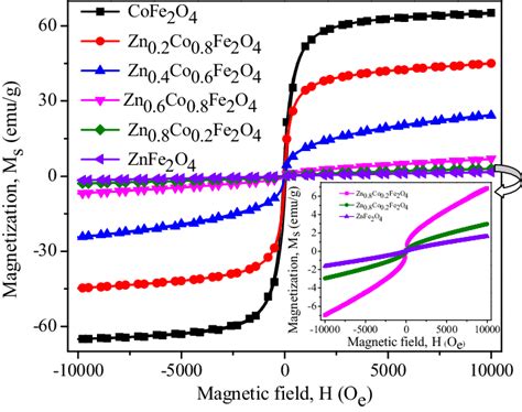 Magnetic Hysteresis M H Loops Of Spinel Zn X Co 1−x Fe 2 O 4 X