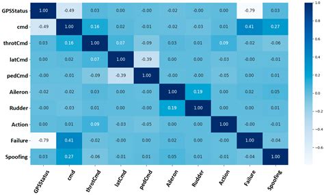 Drones Free Full Text A Deep Learning Based Gps Signal Spoofing