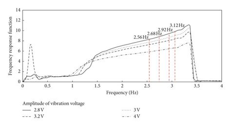 A Frequency Response Function Of The Offshore Platform Under