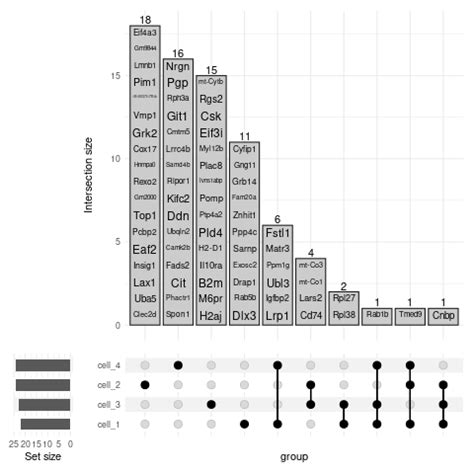 R Add Labels To Upset Plot So The Values Of Intersection Would Be Visible Along The Number Of