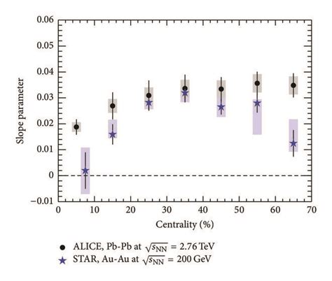 Slope Parameter R As A Function Of Centrality For 200 Gev Au Au [80