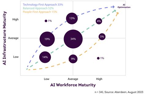 The High Rise Of Ai Transformation Synergizing Both Infrastructure
