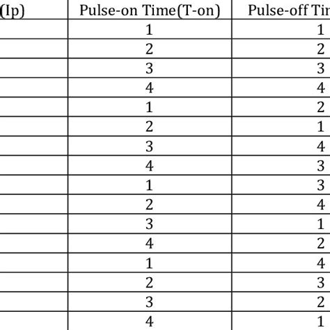 Experimental Design Using Taguchi L16 Orthogonal Array Download