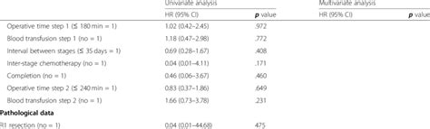 Univariate And Multivariable Analysis Of Survival Continued Download Scientific Diagram