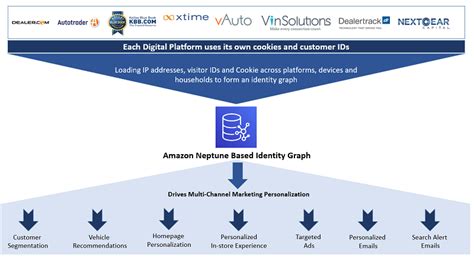 Cox Automotive Scales Digital Personalization Using An Identity Graph Powered By Amazon Neptune