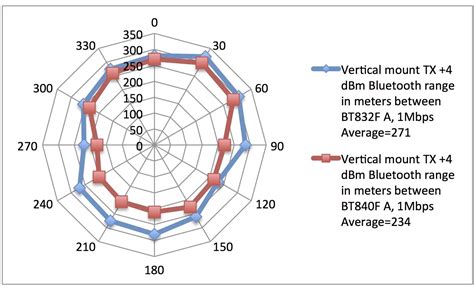 Measuring Bt840f An Nrf52840 Bluetooth 5 Module Receiver Sensitivity