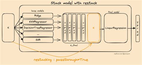 The Stacking Ensemble Method Towards Data Science