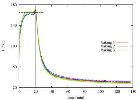 Temperature Evolution During Heating 15 Min At An Average Temperature