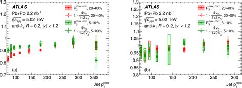 Figure 13 From Measurements Of Azimuthal Anisotropies Of Jet Production In Pbpb Collisions At