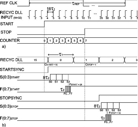 Figure 12 From A Cmos Time To Digital Converter With Better Than 10 Ps Single Shot Precision