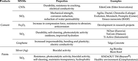 Nanoproducts And Mnms Applied In The Construction Sector Download