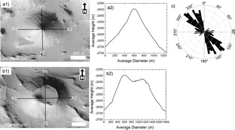 Average Cross‐sectional Elevation Profiles X1‐x2 And Y1‐y2 Of