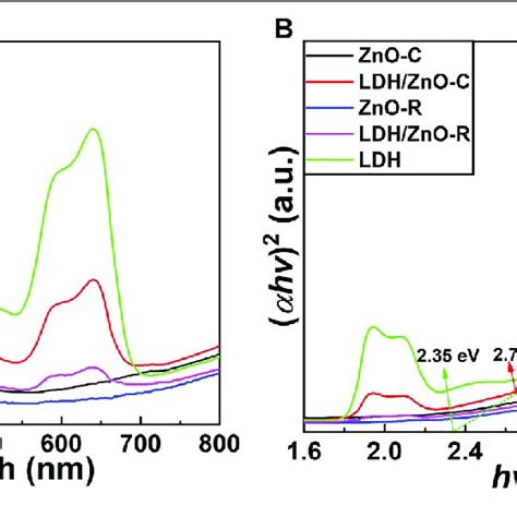 UV Vis diffuse reflectance spectra A and Tauc plots of αh 2 vs