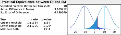 Example Of Practical Equivalence Test Ep And Em Note Ep