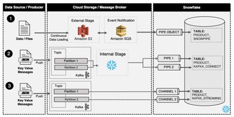 Snowflake Data Integration Options For Apache Kafka Including Iceberg