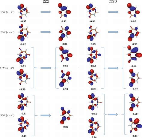 Natural Orbitals Of The Difference Density Representing The Lowest Four Download Scientific