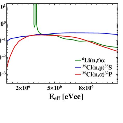 Pdf Measurement Of Fast Neutron Detection Efficiency With 6 Li And 7 Li Enriched Clyc