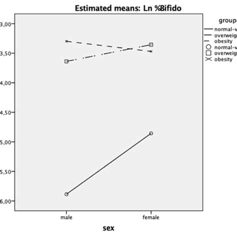 Interaction Between Sex Women Men And Group Factors Download Scientific Diagram