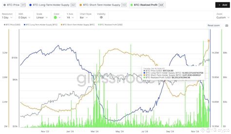Glassnode On Chain Data Distribution Or Accumulation 📊 G Yg Crypto On Binance Square