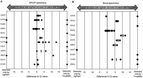 Effect Of Enzyme System On Detection Of Pathogen Targets In Primary Download Scientific Diagram