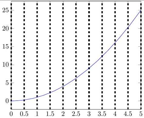 Pgfplots How To Selectively Remove Major Grid Lines At Certain Points TeX LaTeX Stack Exchange