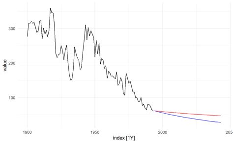 Chapter 5 The Forecasters Toolbox Notes For Forecasting Principles And Practice 3rd Edition”