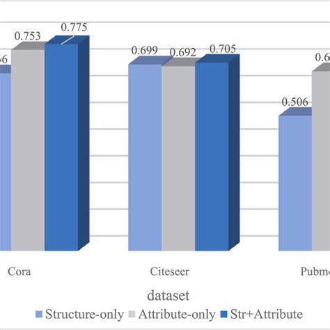 Model Variant Results Download Scientific Diagram