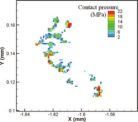 Color Online The Contact Pressure Within One Contact Asperity