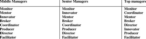 Order In Which Middle Senior And Top Managers Are Fulfilling Their
