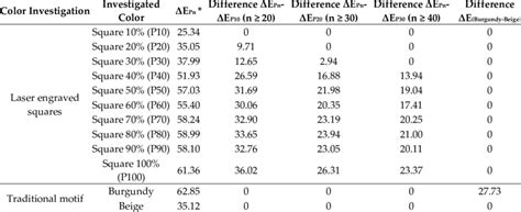 Color Contrast Analysis Expressed By The Difference Between Δe Values Download Scientific