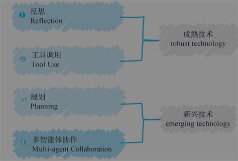 【agent专题】agent设计模式：agent的4个种设计模式，反思、工具调用、规划和多智能体协作！ 每时ai