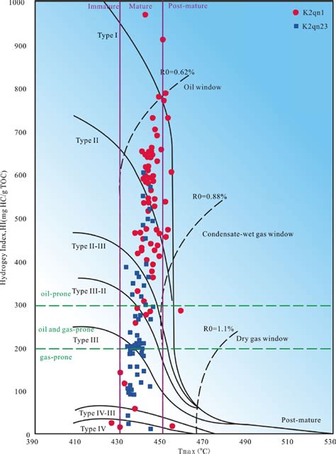 plot of hi vs tmax outling the organic matter type of source rocks in