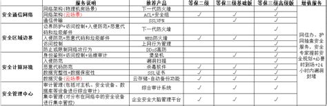 产品中心 天睿科技 SDN NFV cloud 负载均衡 安全网关 分布式防火墙 WAF 漏扫 日志审计 堡垒机 dpdk VPN