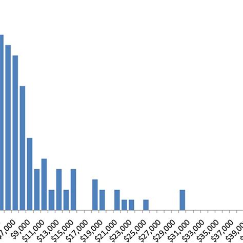 The Histogram Of Medical Care Cost In Eligible Patients Download
