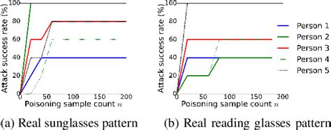 targeted backdoor attacks on deep learning systems using data poisoning