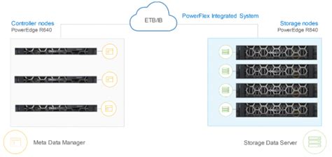 Powerflex Software Defined Storage Oracle Big Data Sql On Dell Emc