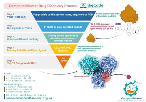 Biocode On Linkedin Compoundhunter Proteindocking