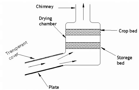 Indirect Natural Convection Solar Dryer With Storage Bed Beneath The Download Scientific
