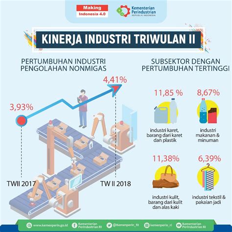 Kinerja Industri Manufaktur Indonesia Pada Triwulan II Tahun 2018