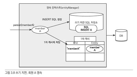 [자바 orm 표준 jpa 프로그래밍] 영속성 관리